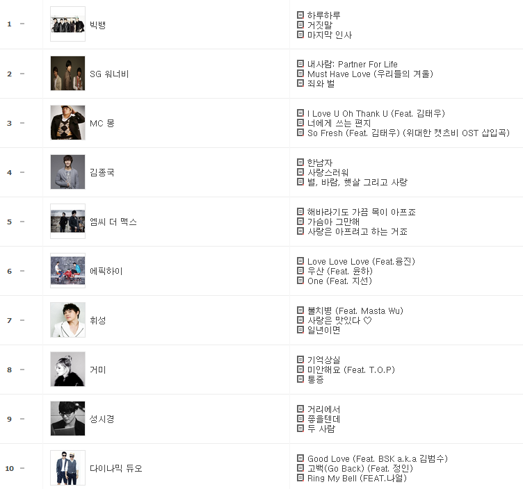 싸이월드 BGM 제일많이 팔린 가수순위.jpg - 인스티즈(instiz) 이슈 카테고리