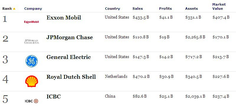 세계를 움직이는 자 TOP5 - 인스티즈(instiz) 이슈 카테고리