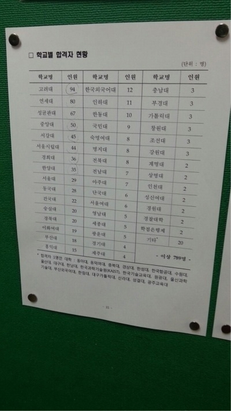 7급 공무원 시험 합격하기 vs CPA 합격하기 - 인스티즈(instiz) 이슈 카테고리