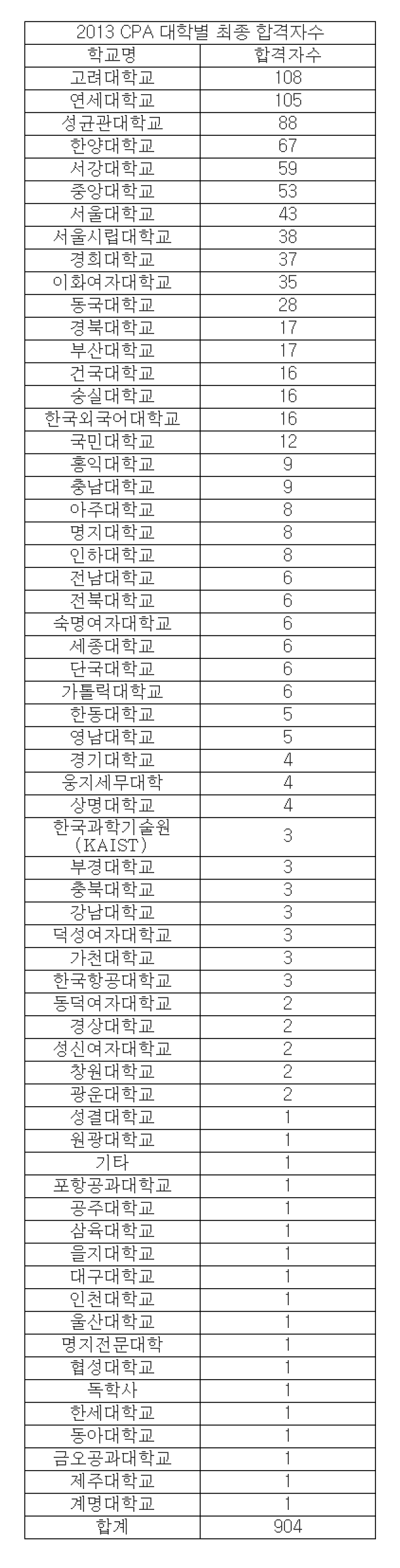 2013 CPA 대학별 최종합격자(종합) - 인스티즈(instiz) 이슈 카테고리