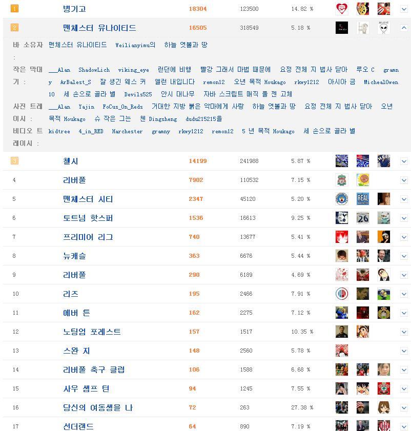 이번에는 중국에서 EPL클럽 인기순위 - 인스티즈(instiz) 이슈 카테고리