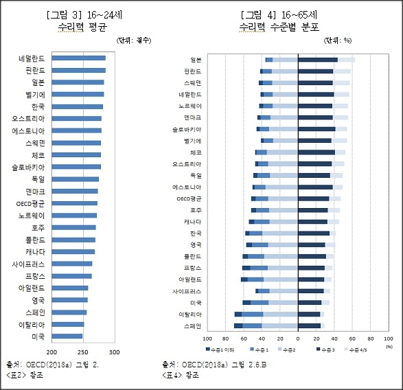 OECD 국제 성인역량조사(PIAAC) 결과 - 인스티즈(instiz) 인티포털 카테고리