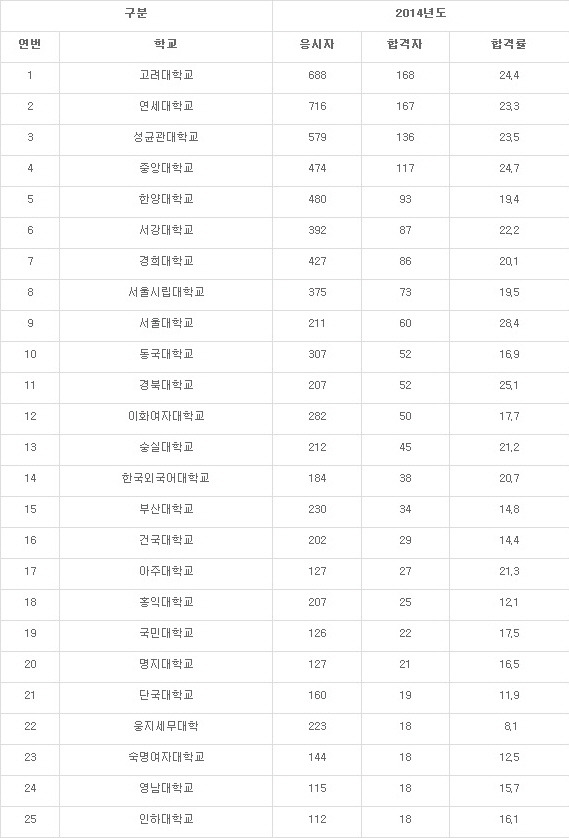 2014년 CPA 1차 합격자 배출 대학 순위 - 인스티즈(instiz) 인티포털