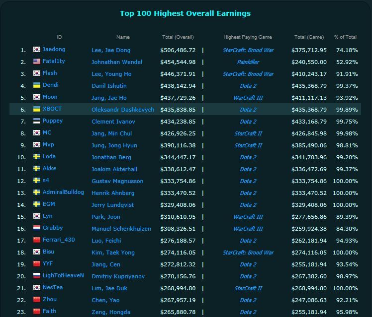 전세계 프로게이머 상금수입 랭킹 TOP 100 - 인스티즈(instiz) 이슈 카테고리