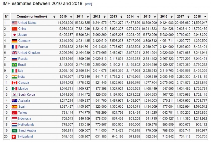 IMF가 예상한 2014~2018년 GDP 세계 순위 발표.jpg - 인스티즈(instiz) 이슈 카테고리
