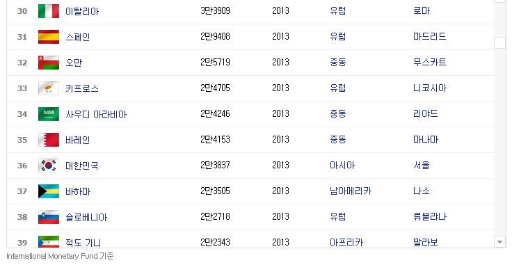 세계 1인당 GDP 순위 - 인스티즈(instiz) 이슈 카테고리