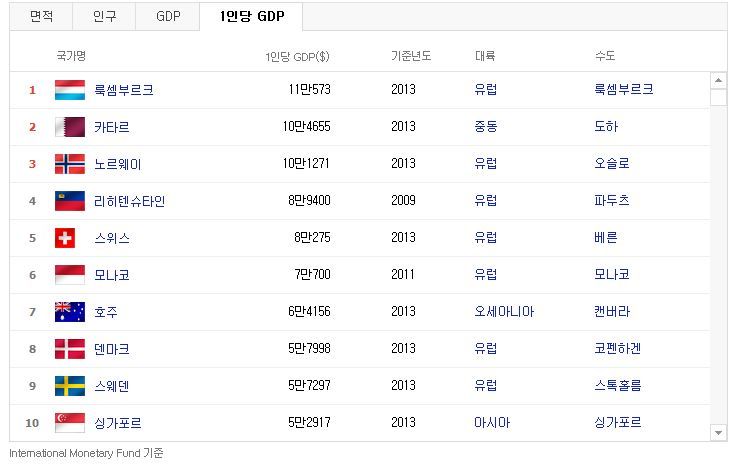 세계 1인당 GDP 순위 - 인스티즈(instiz) 이슈 카테고리