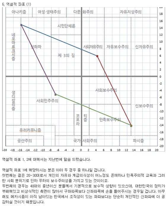 저도 정치성향 테스트 해봤어요 인스티즈 instiz 이슈 카테고리