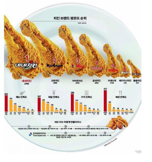 인기있는 치킨 브랜드 top7 - 인스티즈(instiz) 이슈 카테고리