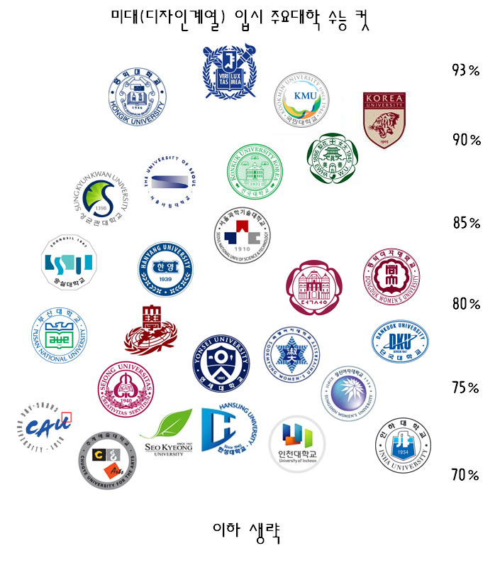 미대(디자인계열) 입시 주요대학 수능 백분위 컷 - 인스티즈(instiz) 인티포털 카테고리