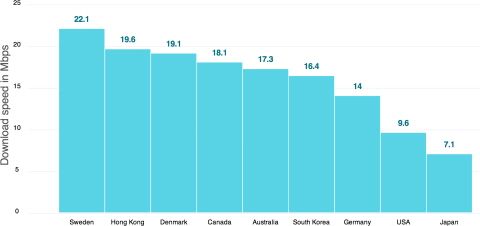 충격! 한국 LTE 속도 세계 6위 라니... - 인스티즈(instiz) 이슈 카테고리