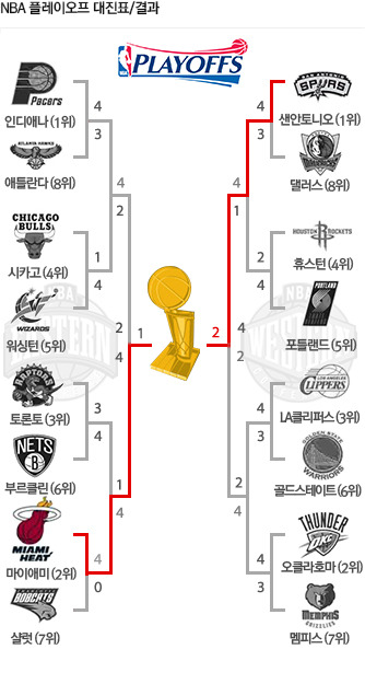 NBA 파이널 현재상황 - 인스티즈(instiz) 이슈 카테고리